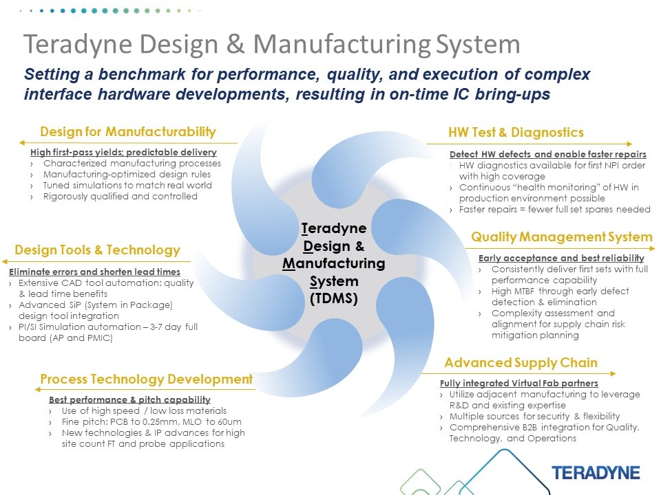 测试接口解决方案 from Teradyne